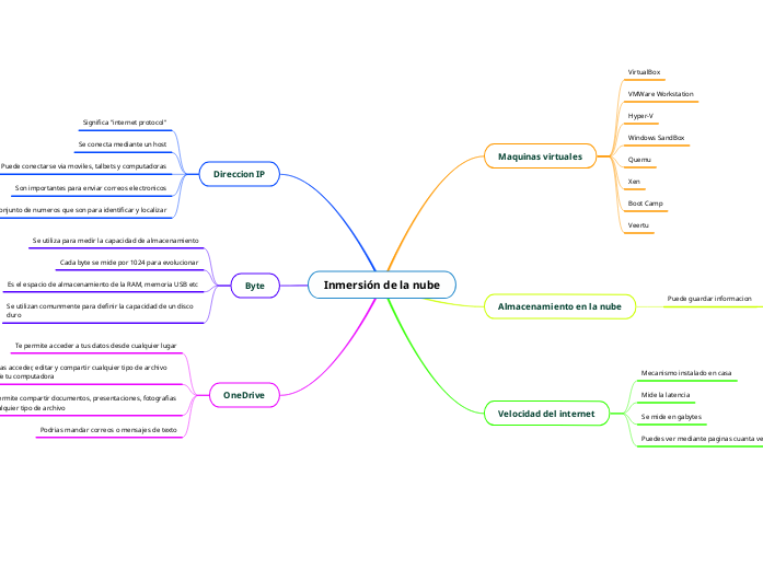 Inmersión de la nube - Mind Map
